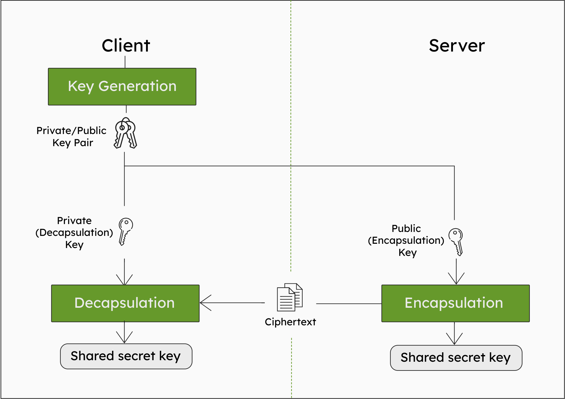ML-KEM explained: Quantum-safe Key Exchange
